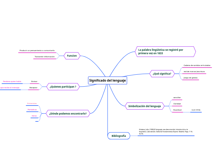 Significado del lenguaje - Mind Map
